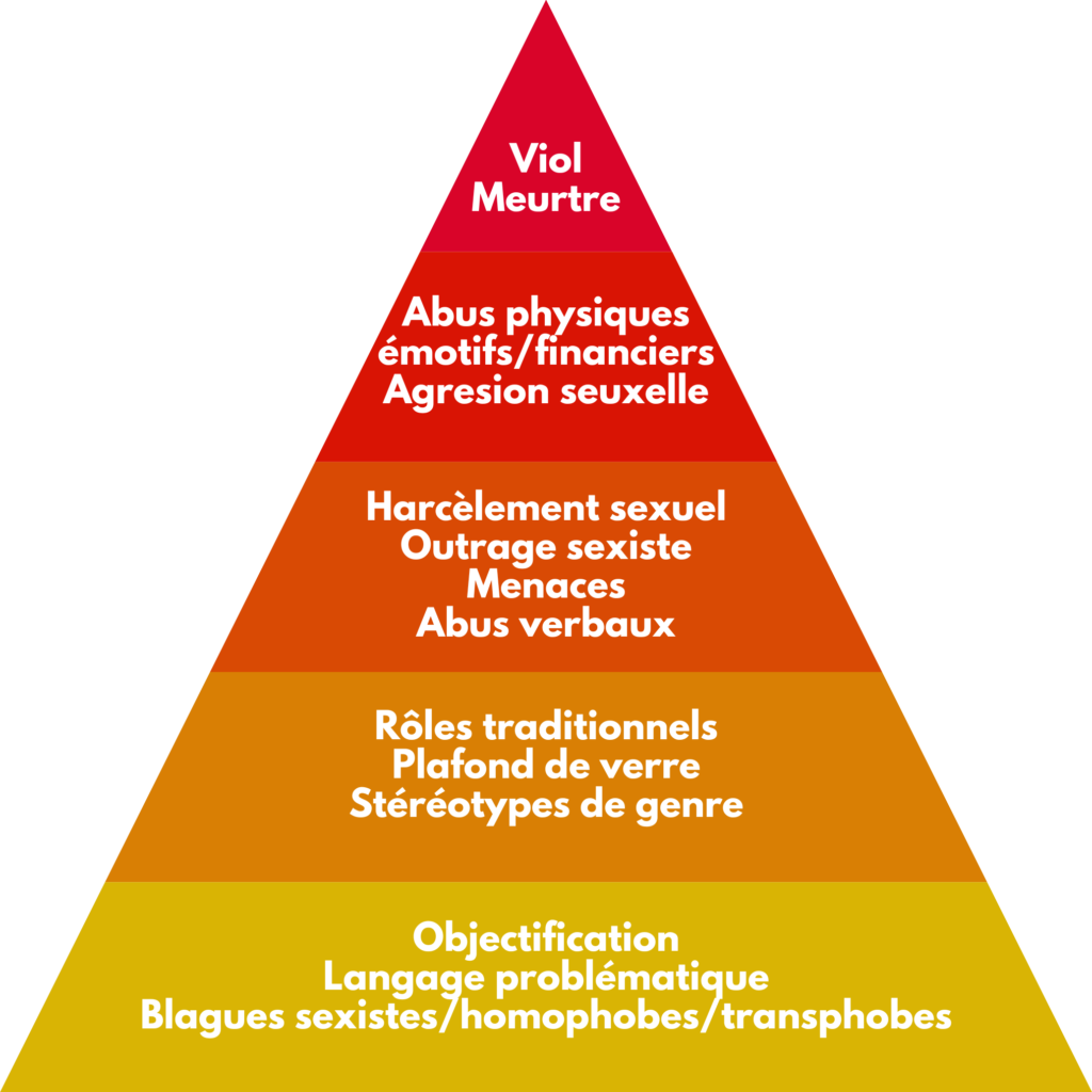 Pyramide des Violences Sexuelles et Sexistes (VSS) - disQutons