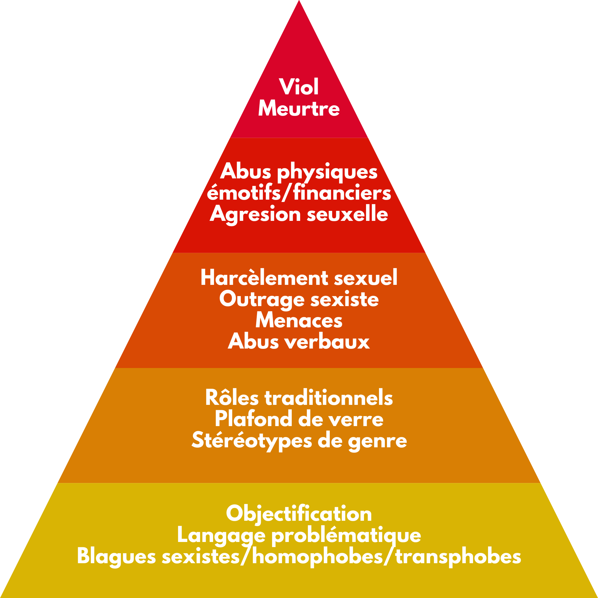 Pyramide des Violences Sexuelles et Sexistes (VSS) - disQutons